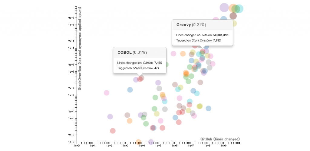 GitHub と StackOverflow で人気のプログラミング言語をチャート化した Programming Language ...